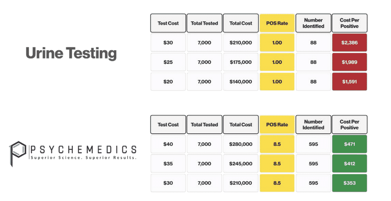 Drug Testing Costs directly driven by Cost-Per-Positive